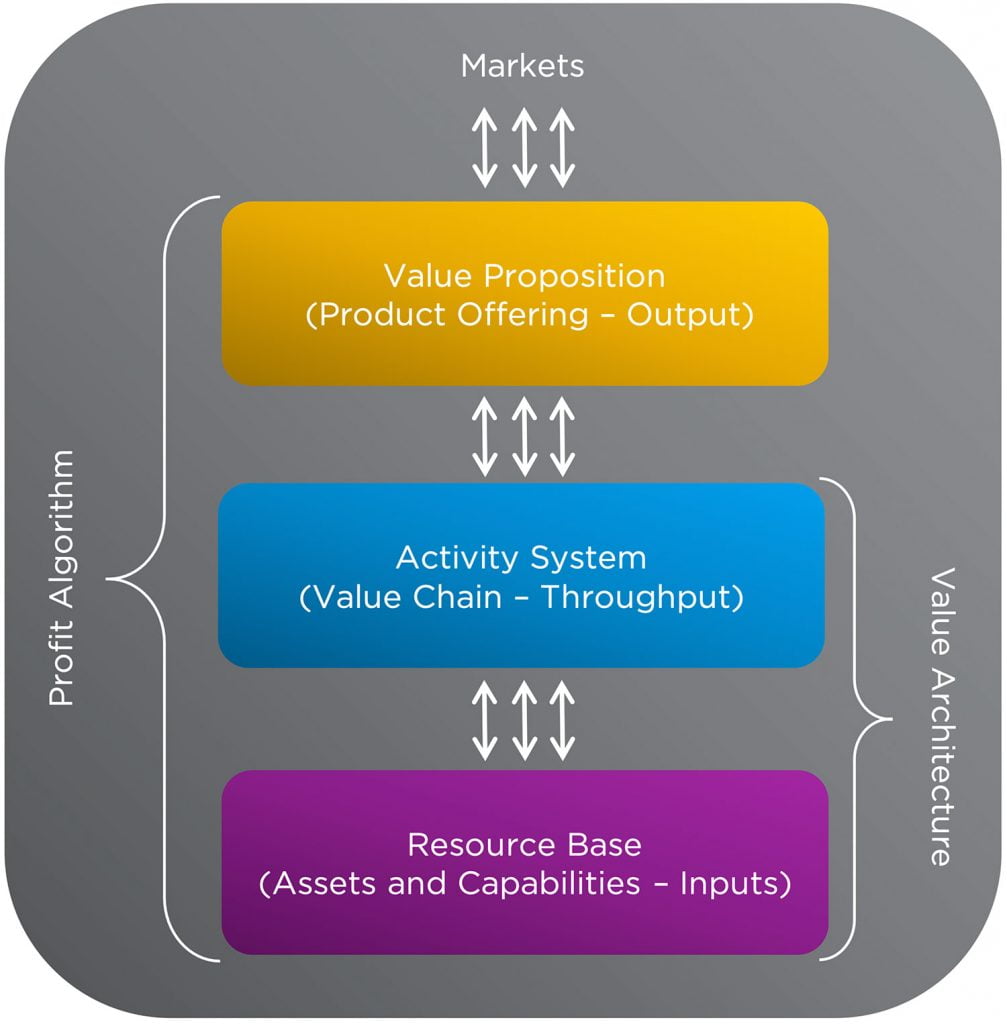 Business Model Innovation Fortitude Business Consulting